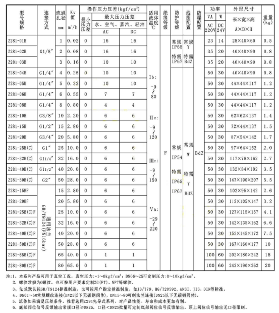 二位二通直动/分步直动活塞式电磁阀